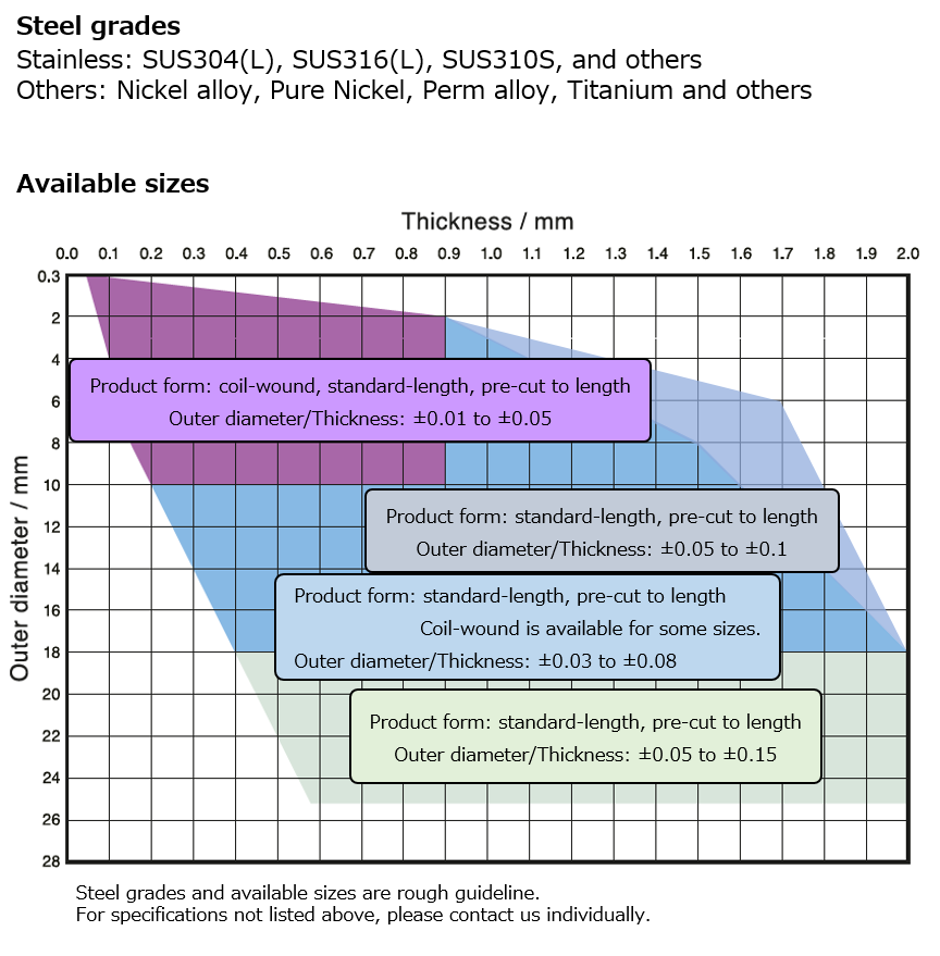 NIPPON KINZOKU’s Welded and Drawn Pipe "Fine Pipe" Surpasses Seamless Pipes