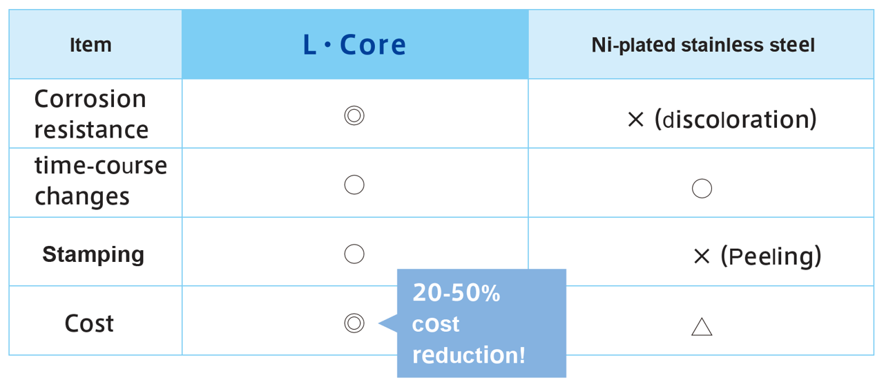 NIPPON KINZOKU Strengthens Promotion of "L-Core" as an Eco-Product ...